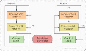 UART Communication Protocol - How it works? - Codrey Electronics