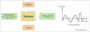 Different Types of Sensors - Analog and Digital - Codrey Electronics