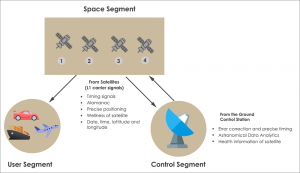 What is GPS and How does it work? - Codrey Electronics