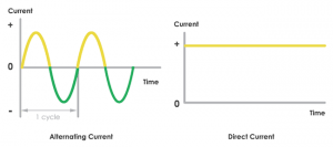 What is Electric Current - Types and its Effects - Codrey Electronics
