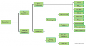 Capacitor Guide - Summary - Codrey Electronics