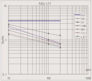How To Use MQ-135 Gas Sensor - Codrey Electronics