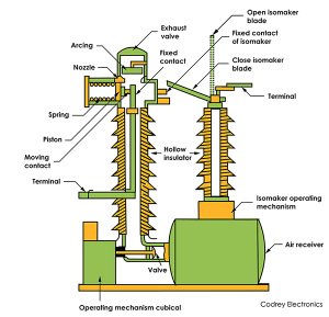 What is Air Blast Circuit Breaker | Working, Types - Codrey Electronics