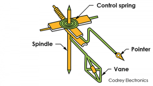Types of Electrical and Electronic Instruments - Codrey Electronics