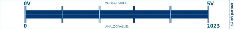 Arduino – Get Better Analog - Codrey Electronics