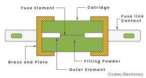 Types of Fuses and their Applications - Codrey Electronics