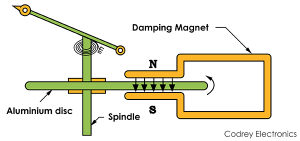 Types of Electrical and Electronic Instruments - Codrey Electronics