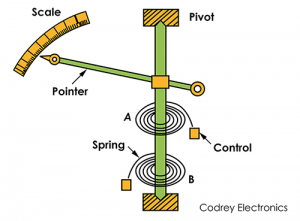 Types of Electrical and Electronic Instruments - Codrey Electronics