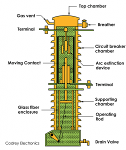 Oil Circuit Breaker - Minimum Oil and Bulk Oil Type - Codrey Electronics