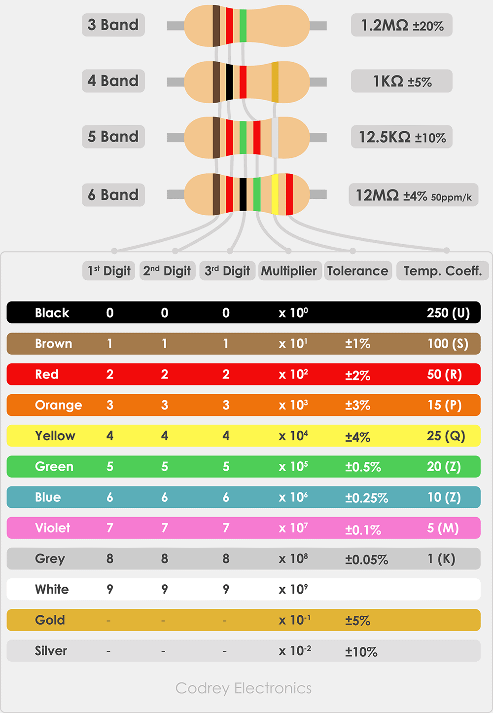 Resistor Color Code Calculator 3 band 4 band 5 band And 6 band