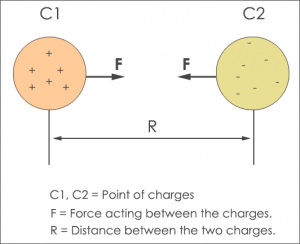 Coulombs Law: Definition Formulas and Equations - Codrey Electronics